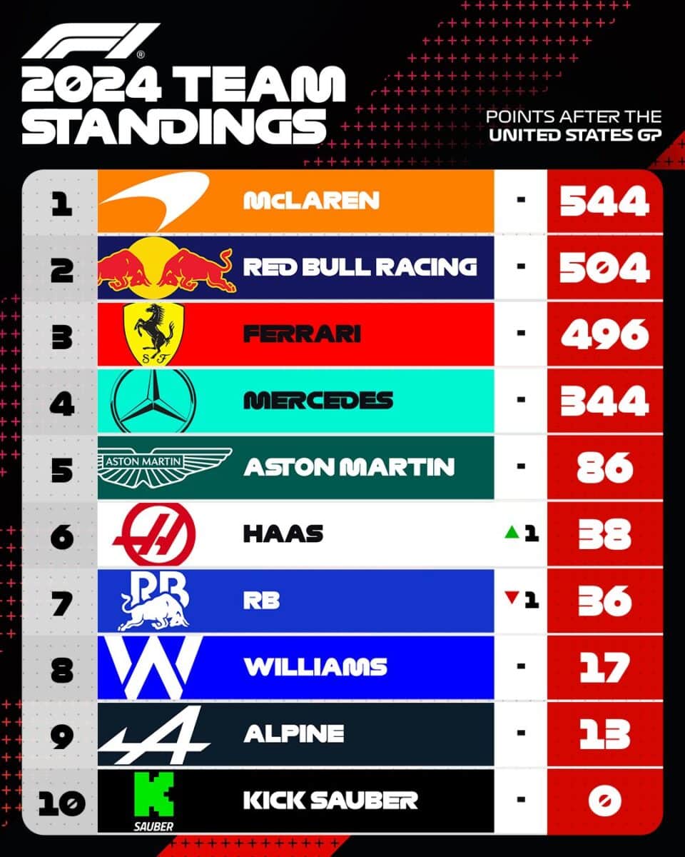 Formule 1 | Le classement mondial après le Grand Prix des États-Unis 2024