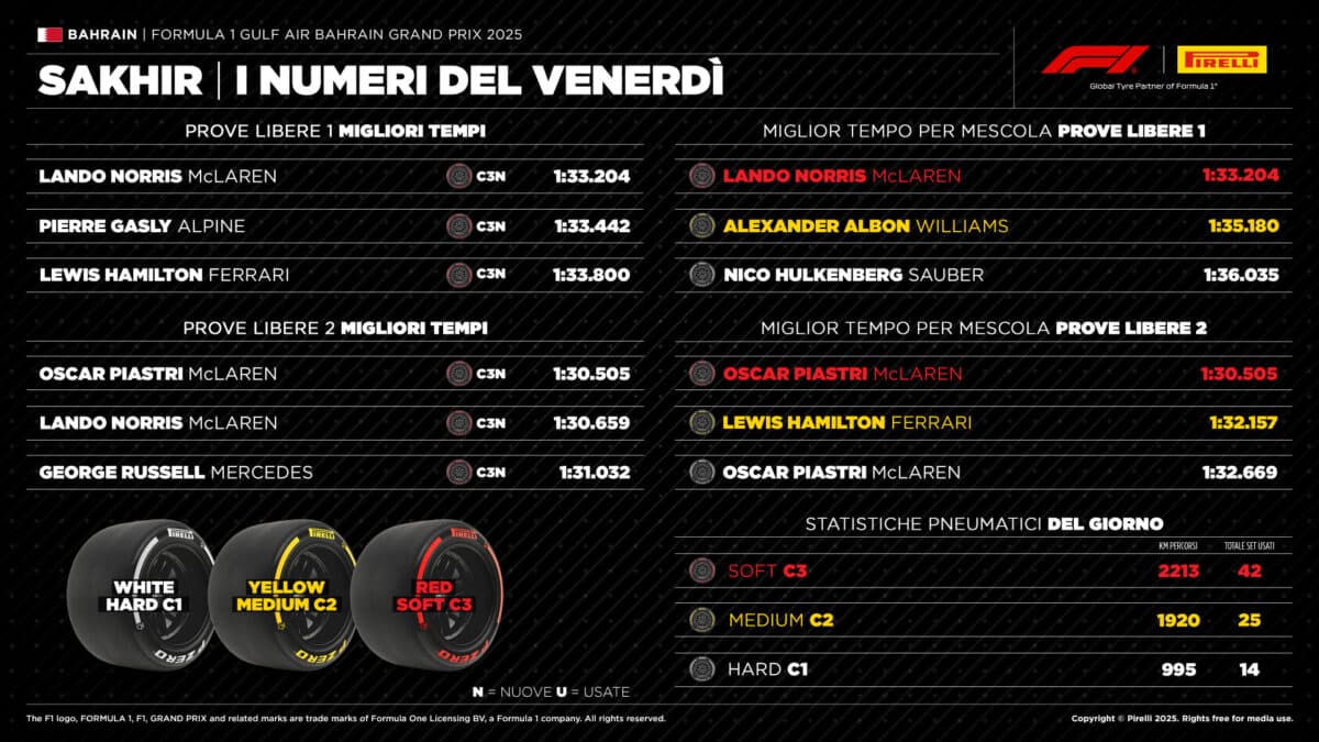 F1 GP Bahrain | Pirelli, il venerdì di Sakhir mette in risalto la forza ...