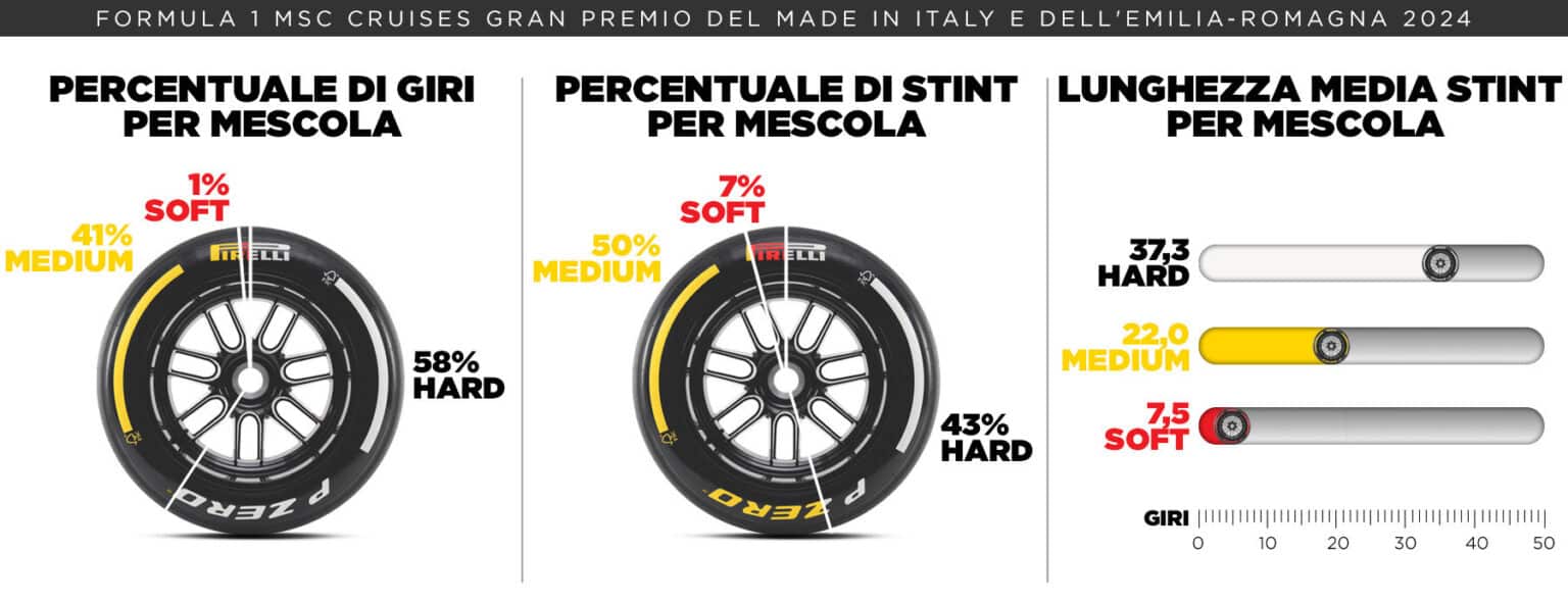 Formula 1 | The new C6 compound debuts at Imola: Pirelli's preview