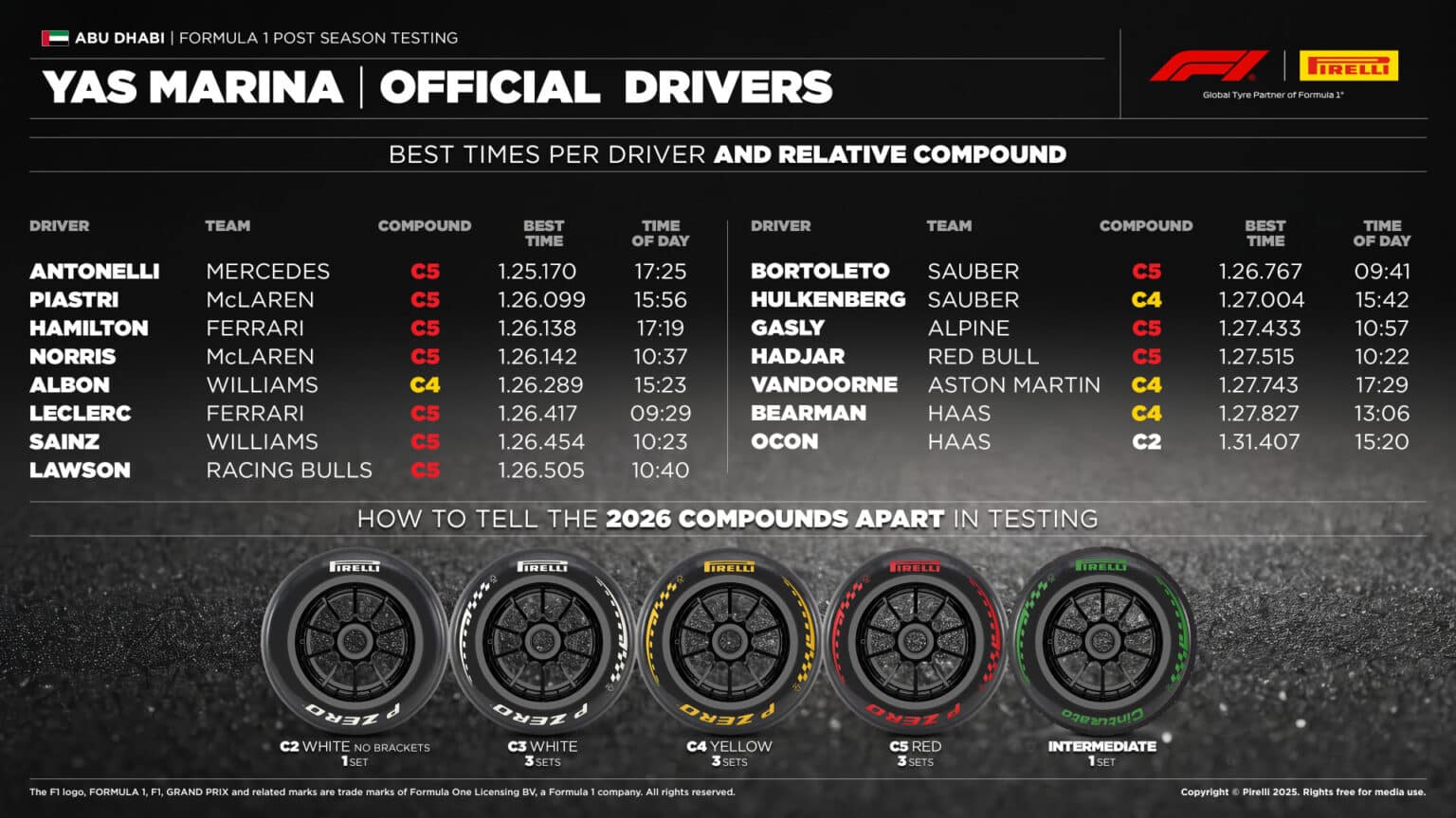 Formula 1 | Pirelli concludes 2026 tire testing in Abu Dhabi